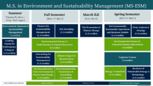 MS-ESM Academics | M.S. in Environment and Sustainability Management ...